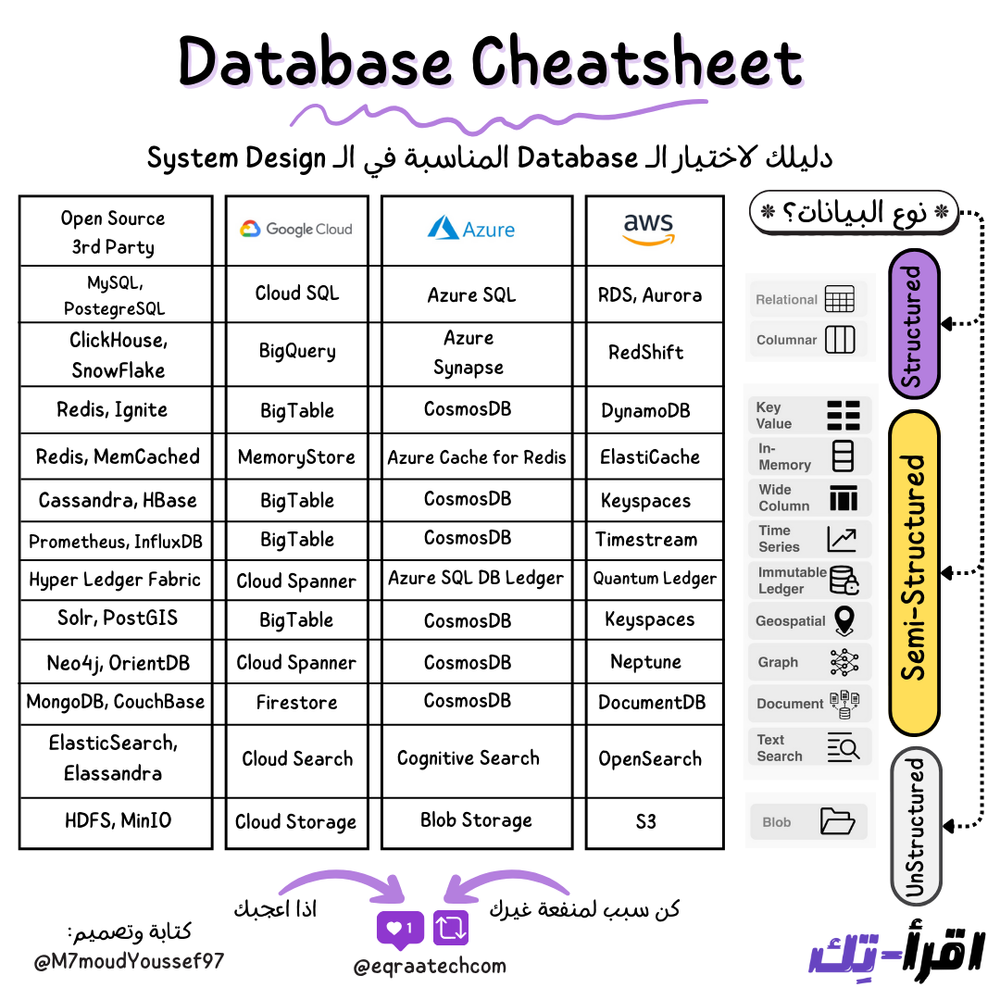 Database Cheatsheet for System Design