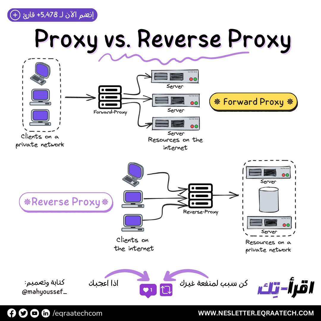 Proxy Vs Reverse Proxy In a Nutshell
