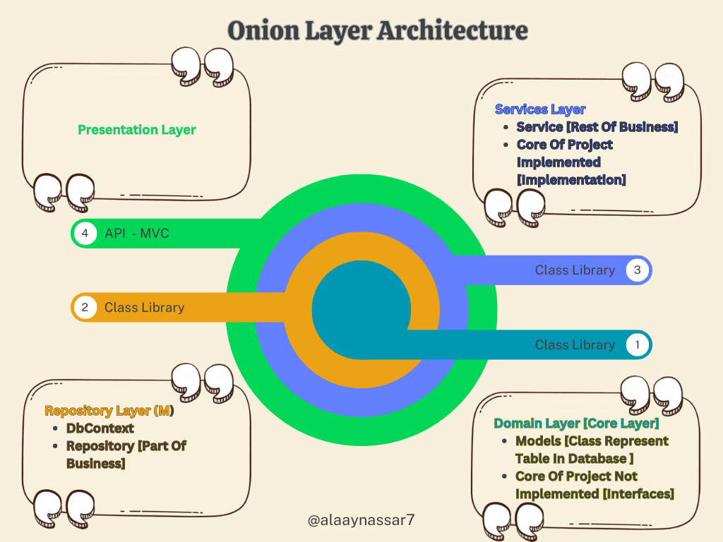 Understanding Onion Architecture in ASP.NET Core