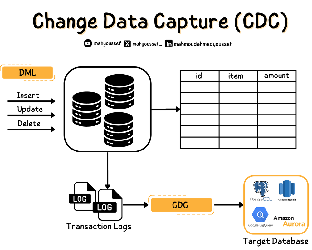 Change Data Capture at Pinterest