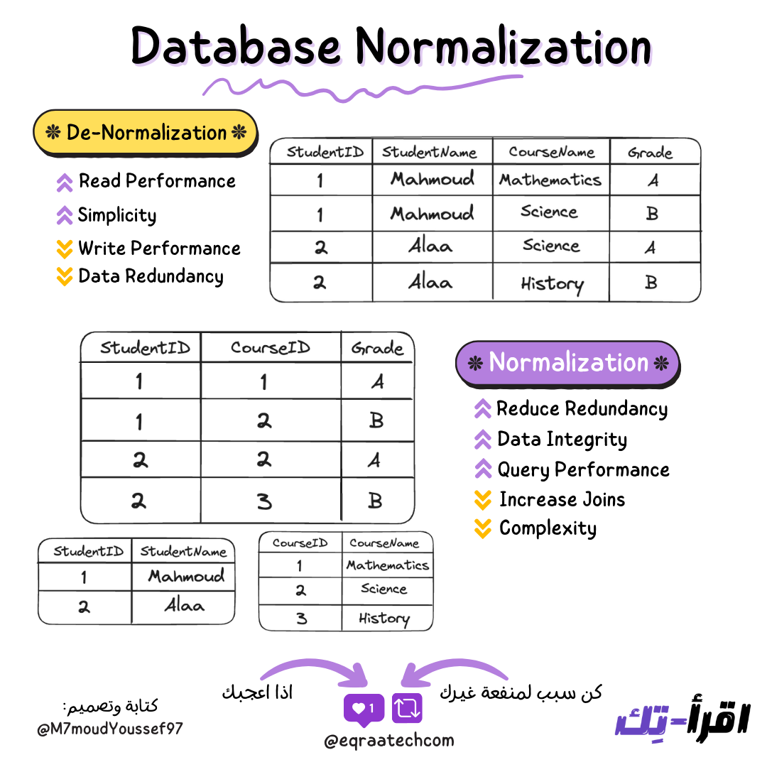 Database Normalization
