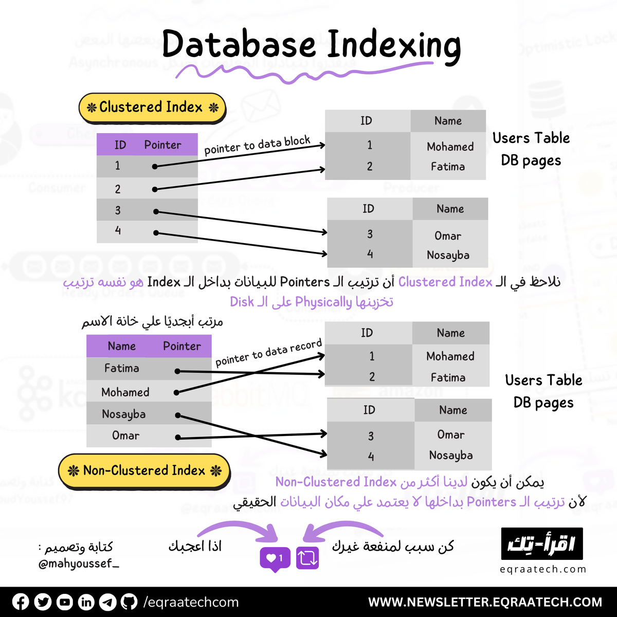 Database Indexing