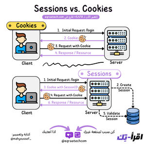 Sessions vs Cookies